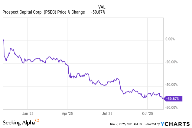 Prospect Capital: Strong Buy On 60% NAV Discount (Rating Upgrade ...