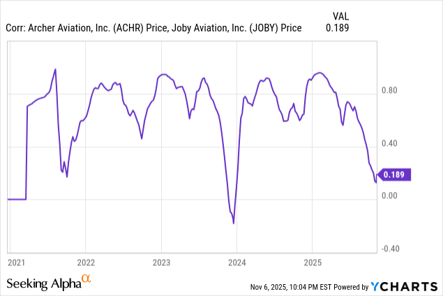 Archer Faces Relative Headwinds, Joby Leads - A Risk-Hedged Play (NYSE ...
