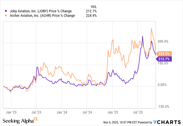 Archer Faces Relative Headwinds, Joby Leads - A Risk-Hedged Play (NYSE ...