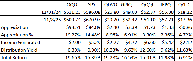 JEPQ Isn’t Outperforming It’s Peers As There Are Better Options (Rating Downgrade) | Seeking Alpha
