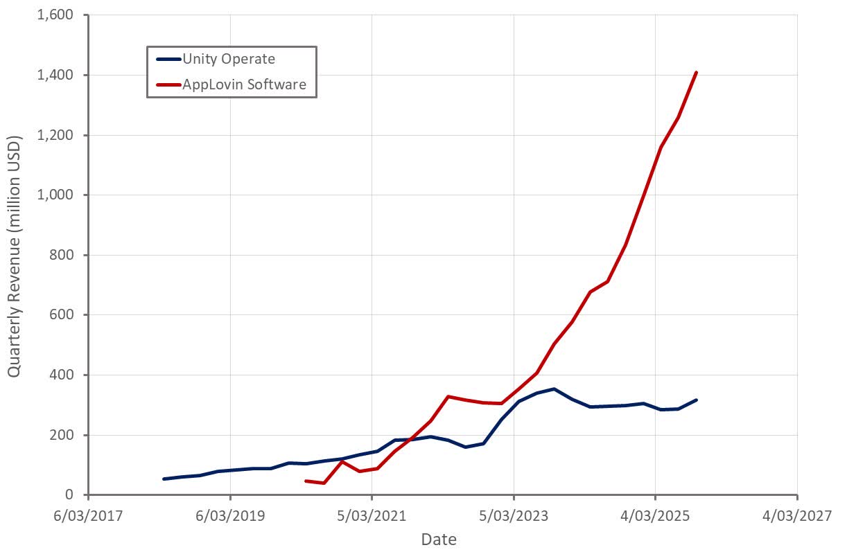 Unity Software Stock: Vector Is Creating An Inflection Point (NYSE:U ...