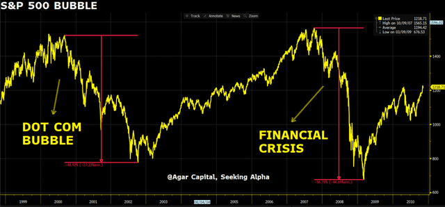 Don’t Buy This Dip: It’s Not A Bubble, But It’s Time To Sell (SPX ...
