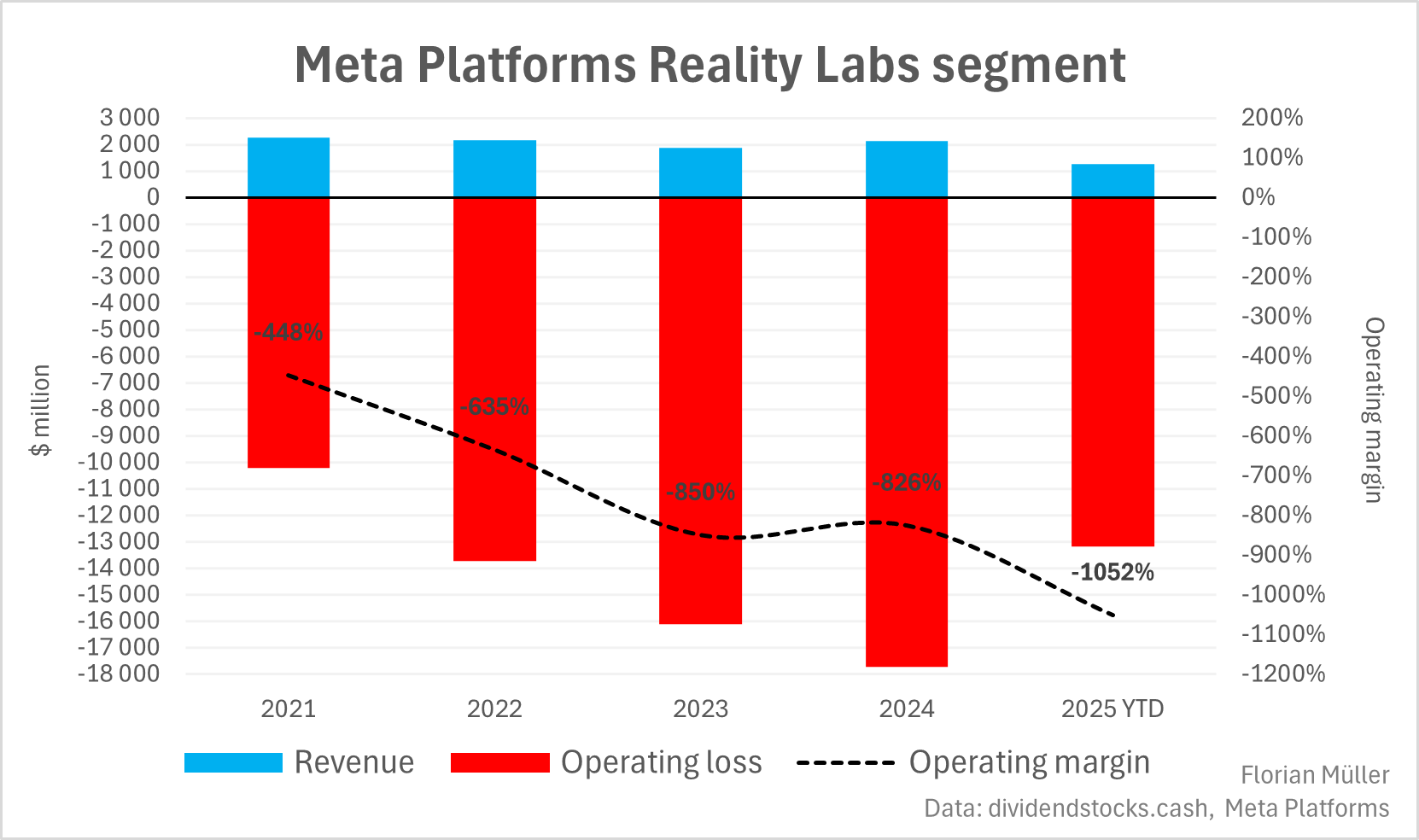 Meta: Sell-Off Justified For 2 Very Different Reasons (NASDAQ:META ...
