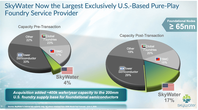 SkyWater Technology Is Growing Fast, But Profitability Still Has To ...