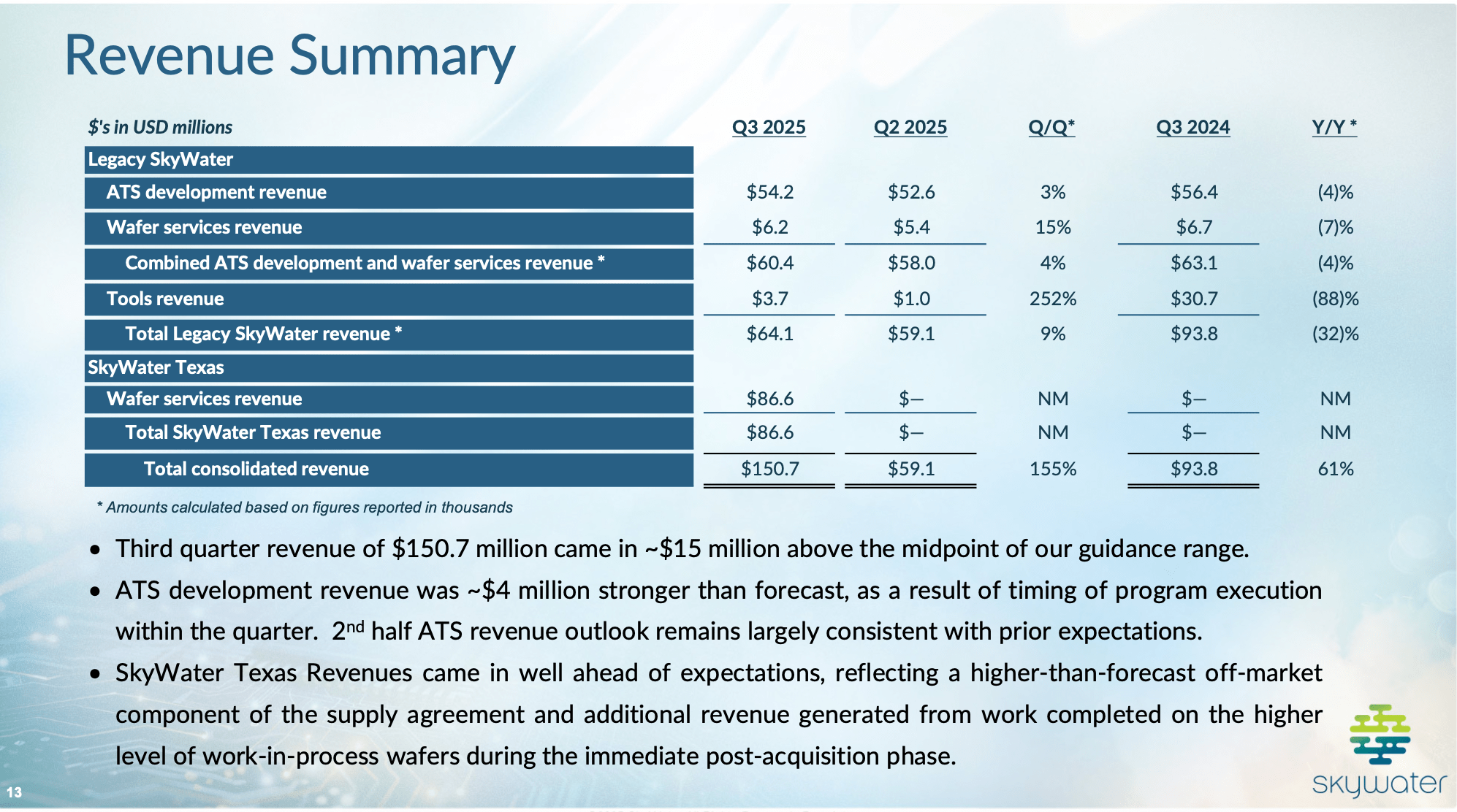SkyWater Technology Is Growing Fast, But Profitability Still Has To ...