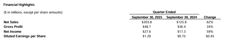 Power Solutions International Stock: Strong Growth, Weak Margins ...