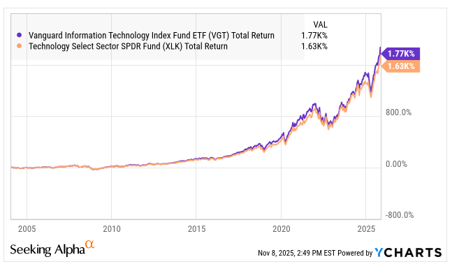 VGT And XLK: Time To Cut Exposure To These Large ETFs | Seeking Alpha