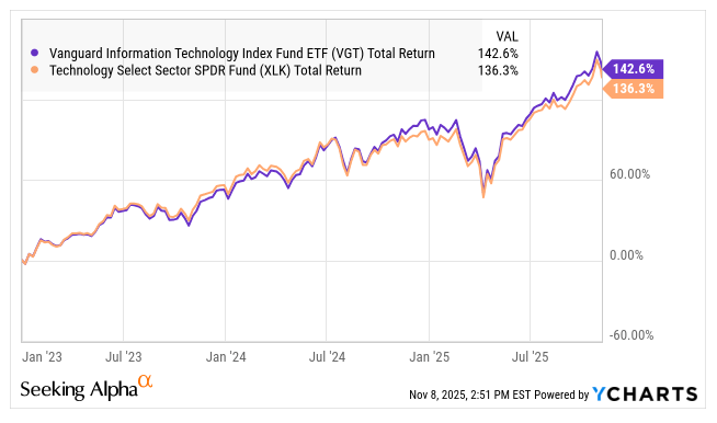 VGT And XLK: Time To Cut Exposure To These Large ETFs | Seeking Alpha