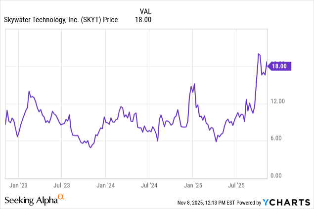 SkyWater Technology Is Growing Fast, But Profitability Still Has To ...