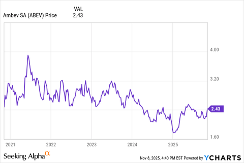 Ambev: Stable Performance And Great Potential For 2026 (NYSE:ABEV ...