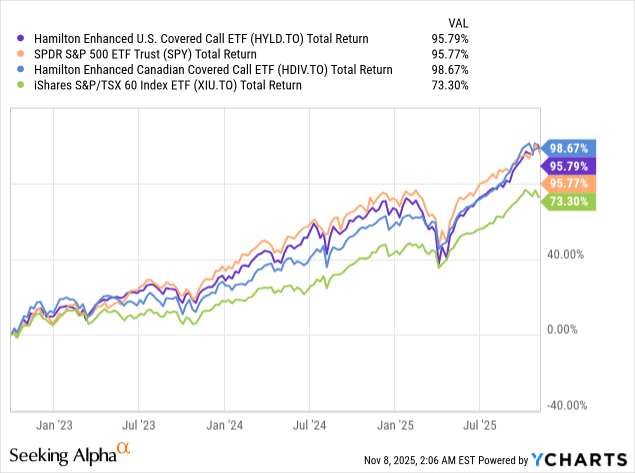 HYLD:CA: Hold Amid U.S. Volatility And Leveraged Limitations (TSX:HYLD ...