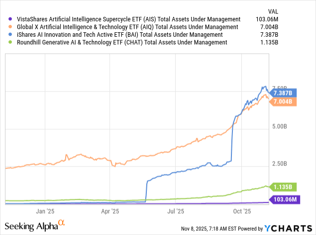 AIS Vs. The AI ETF Pack: A Structural Edge Emerges (NYSEARCA:AIS ...