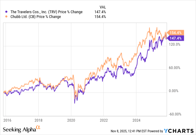 Travelers Vs. Chubb: Comparing 2 PC Insurance Stocks, One A Warren ...
