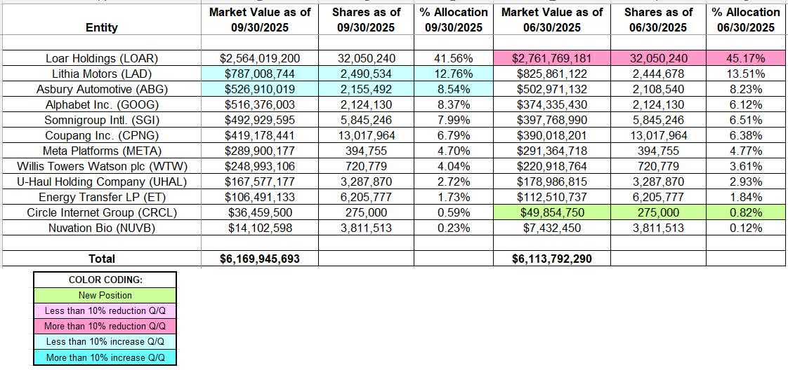 Tracking David Abrams’ Abrams Capital Management Portfolio – Q3 2025 ...