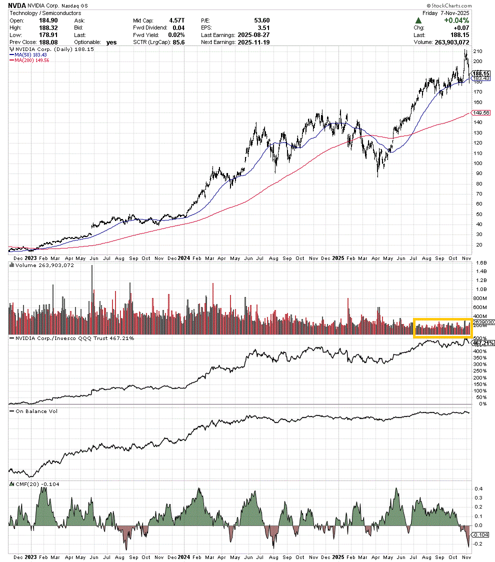 Nvidia Is Due For A Correction: Buying Interest Fading (Technical ...