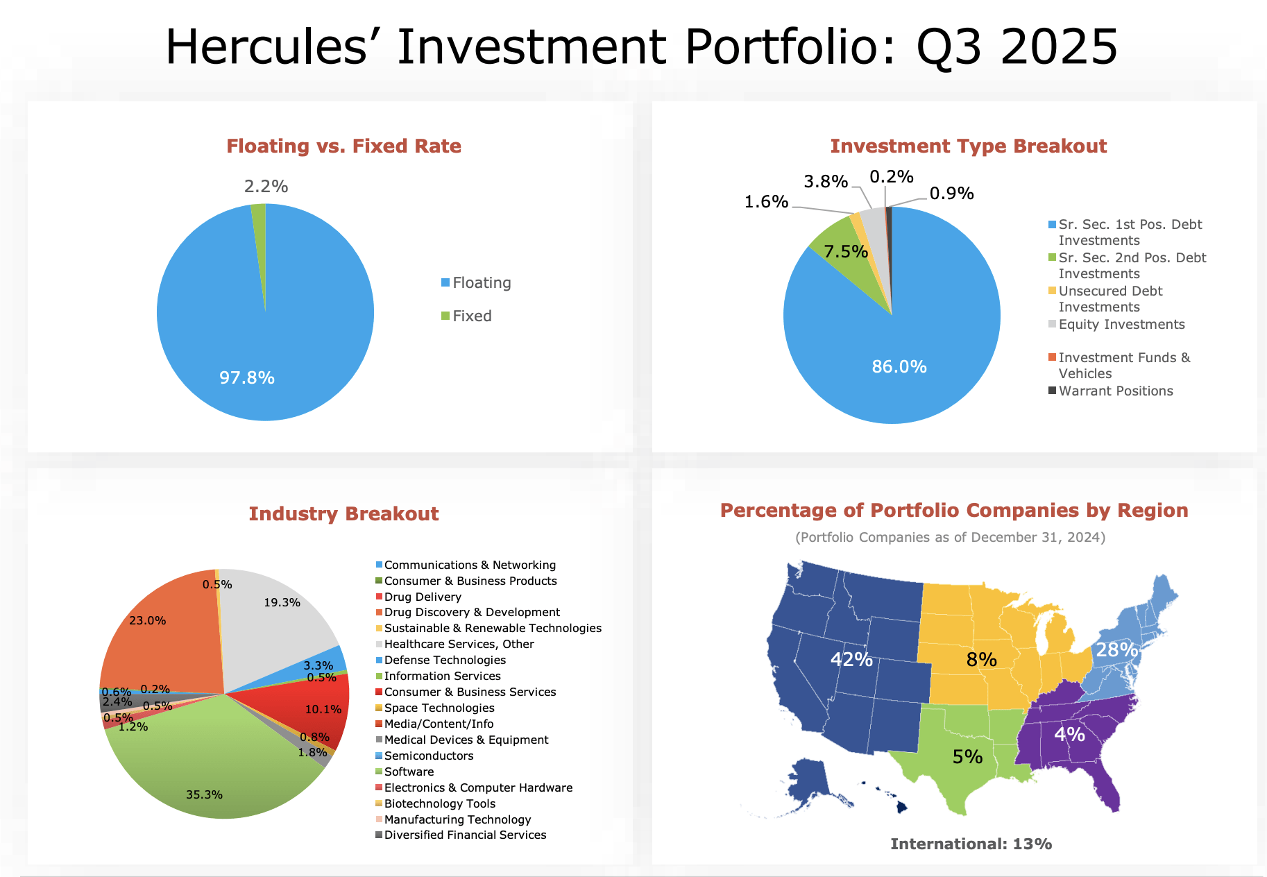 Hercules Capital: Buy American Technology And Earn A 10.4% Dividend ...