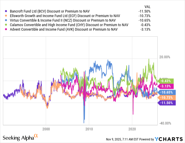 BCV: Attractive Discount And Strong Returns Through Convertible ...