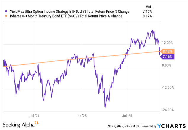 ULTY: Look Beyond The Headlines With This Covered Call ETF (ULTY ...