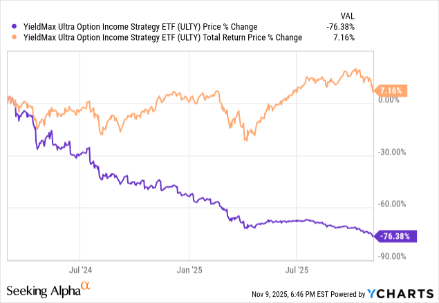 ULTY: Look Beyond The Headlines With This Covered Call ETF (ULTY ...
