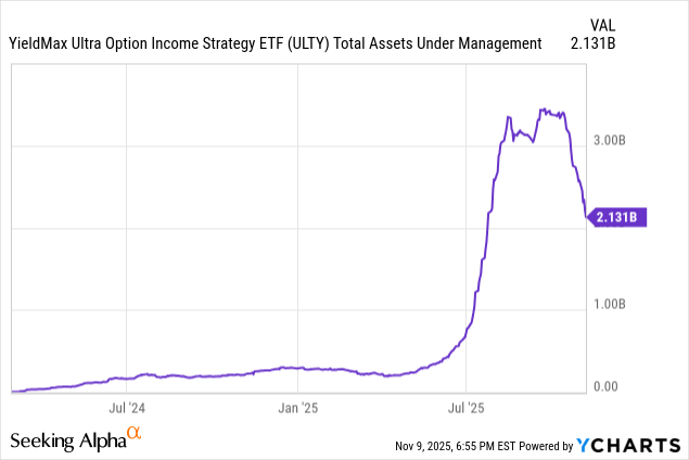ULTY: Look Beyond The Headlines With This Covered Call ETF (ULTY ...