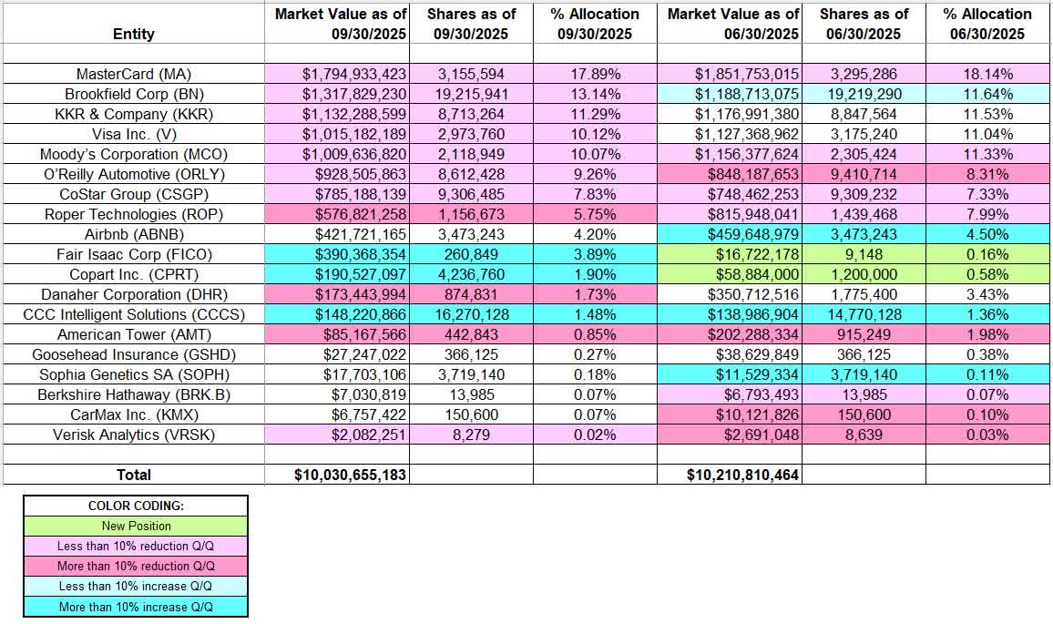 Tracking Akre Capital Management Portfolio – Q3 2025 Update (NYSE:AKRE ...