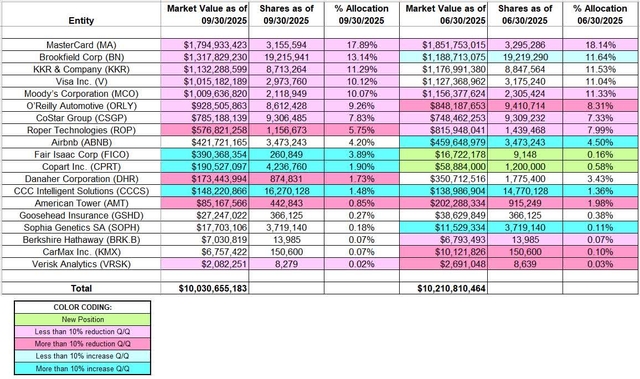Tracking Akre Capital Management Portfolio – Q3 2025 Update (NYSE:AKRE ...