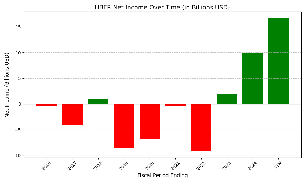 Uber's Radical Turnaround: From Cash Burner To Cash Engine (NYSE:UBER ...