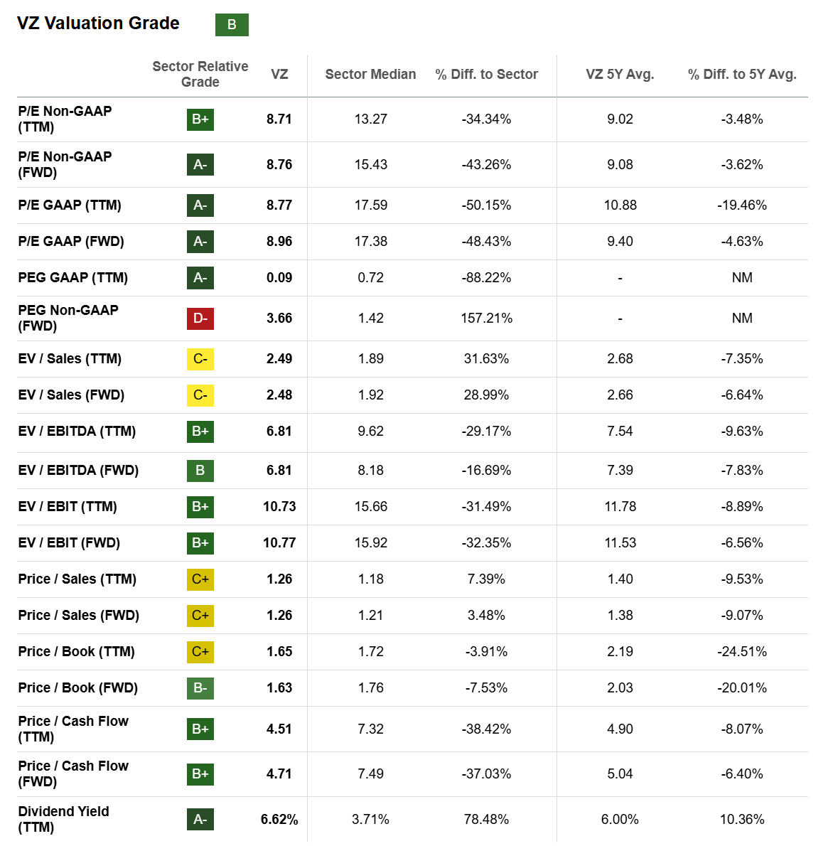 Verizon Disconnected From Bull Market Last 5 Years: Next 5 May Repeat ...