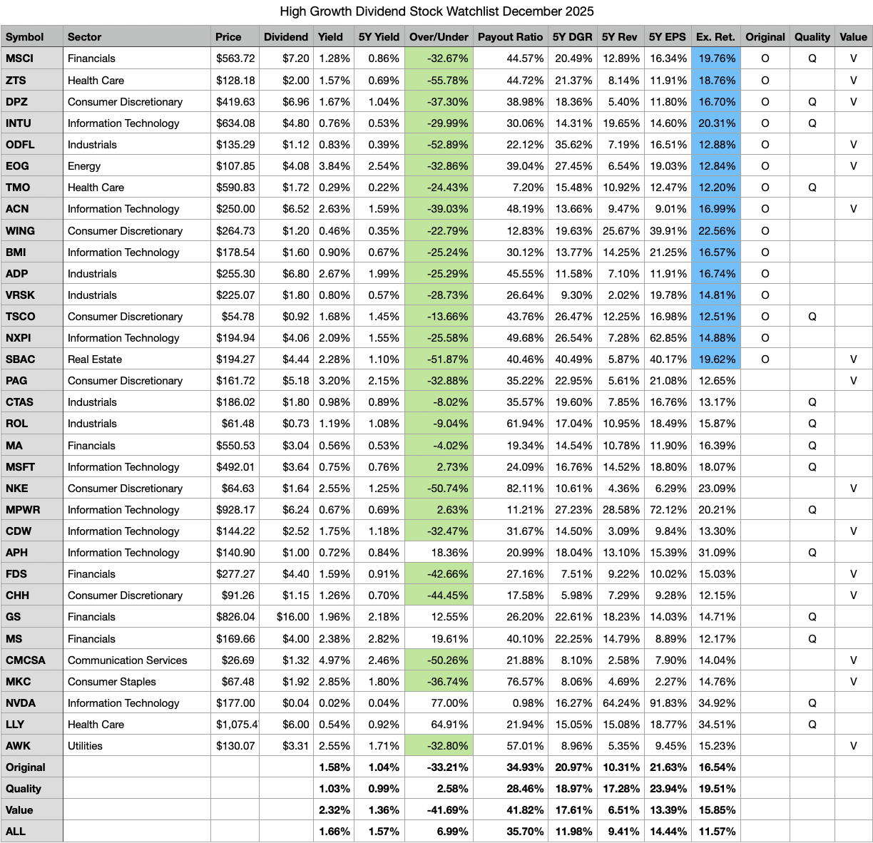 Top 15 High-Growth Dividend Stocks For December 2025 | Seeking Alpha