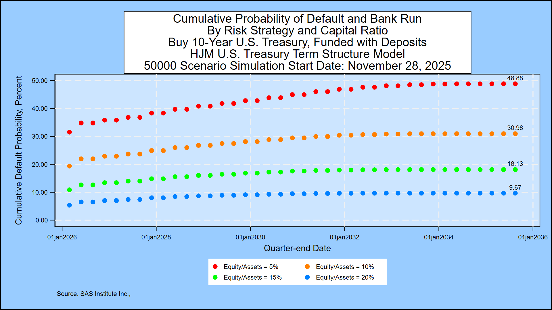 Weekly Treasury Simulation: Quantifying The 10-Year Decline In 3-Month ...