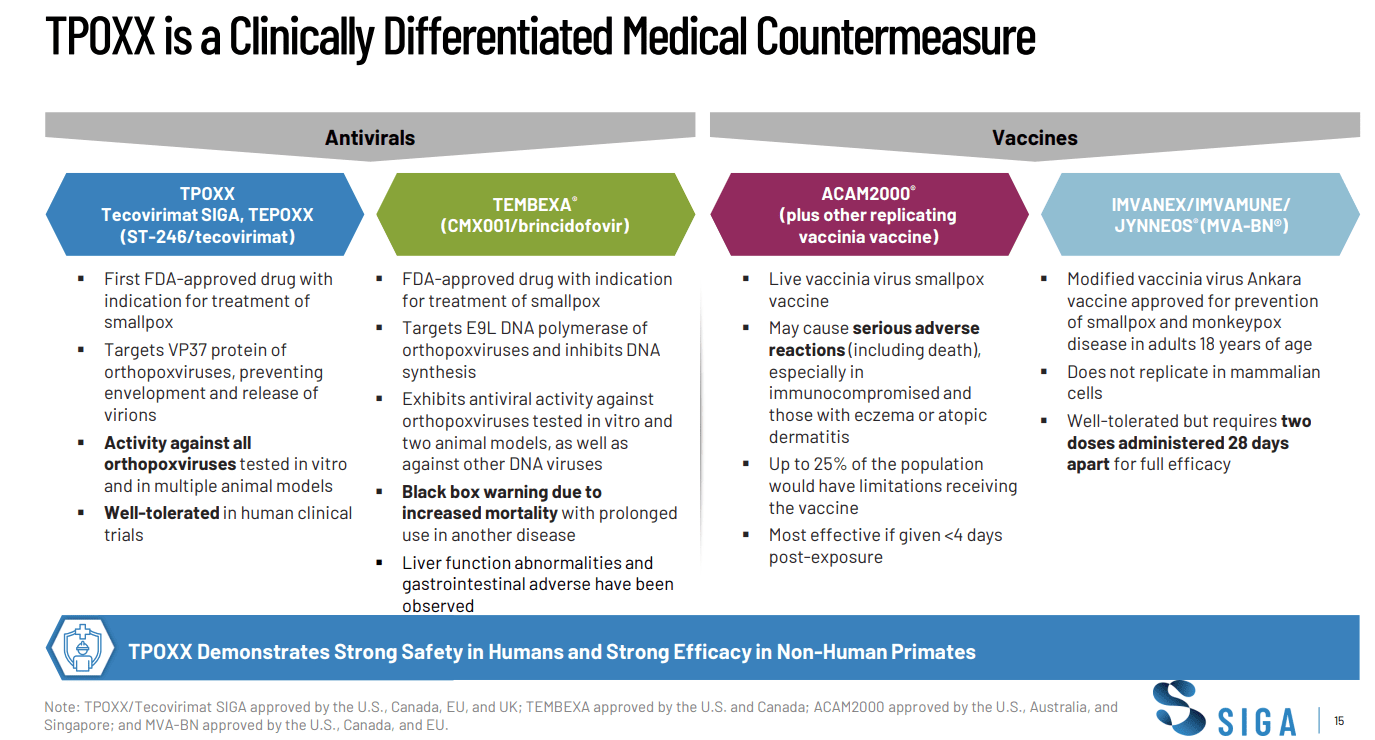 Siga Technologies: As Market Waits For MPOXX Purchases, I Remain On The ...