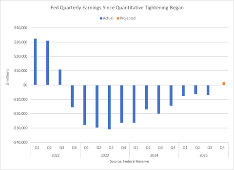 Fed Ends QT As Operating Income Turns Positive For First Time In 3 ...