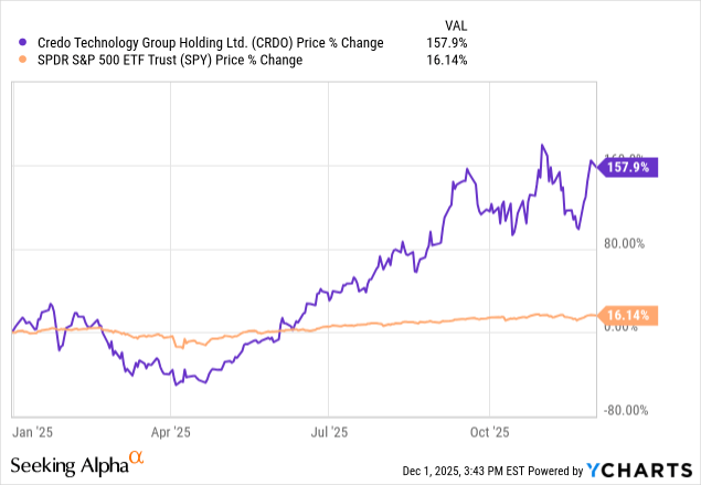 Credo Post-Q2: Cold Shower On AI Bubble Panic? (NASDAQ:CRDO) | Seeking Alpha