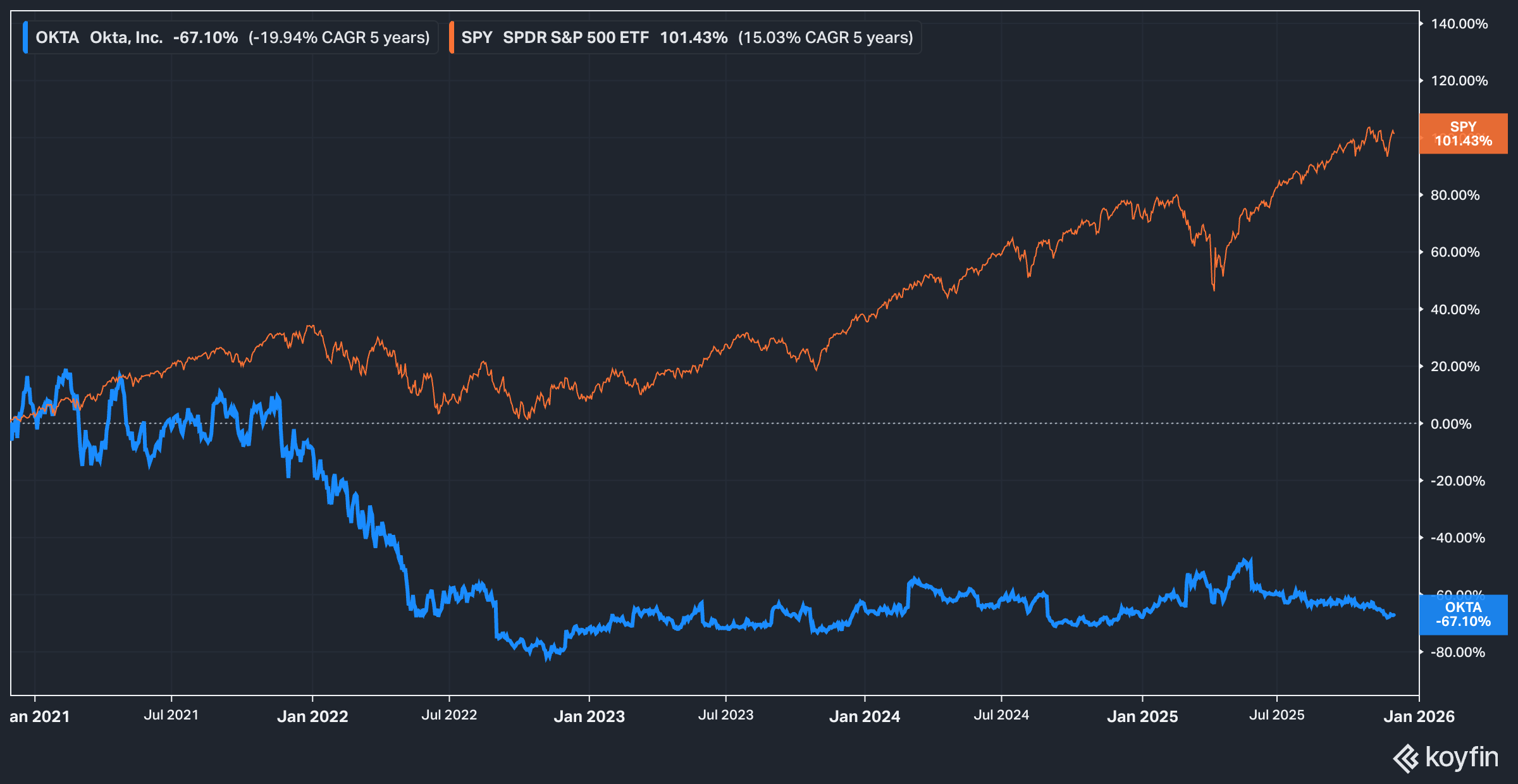 Okta: High On Expectations, Low On Excitement (NASDAQ:OKTA) | Seeking Alpha