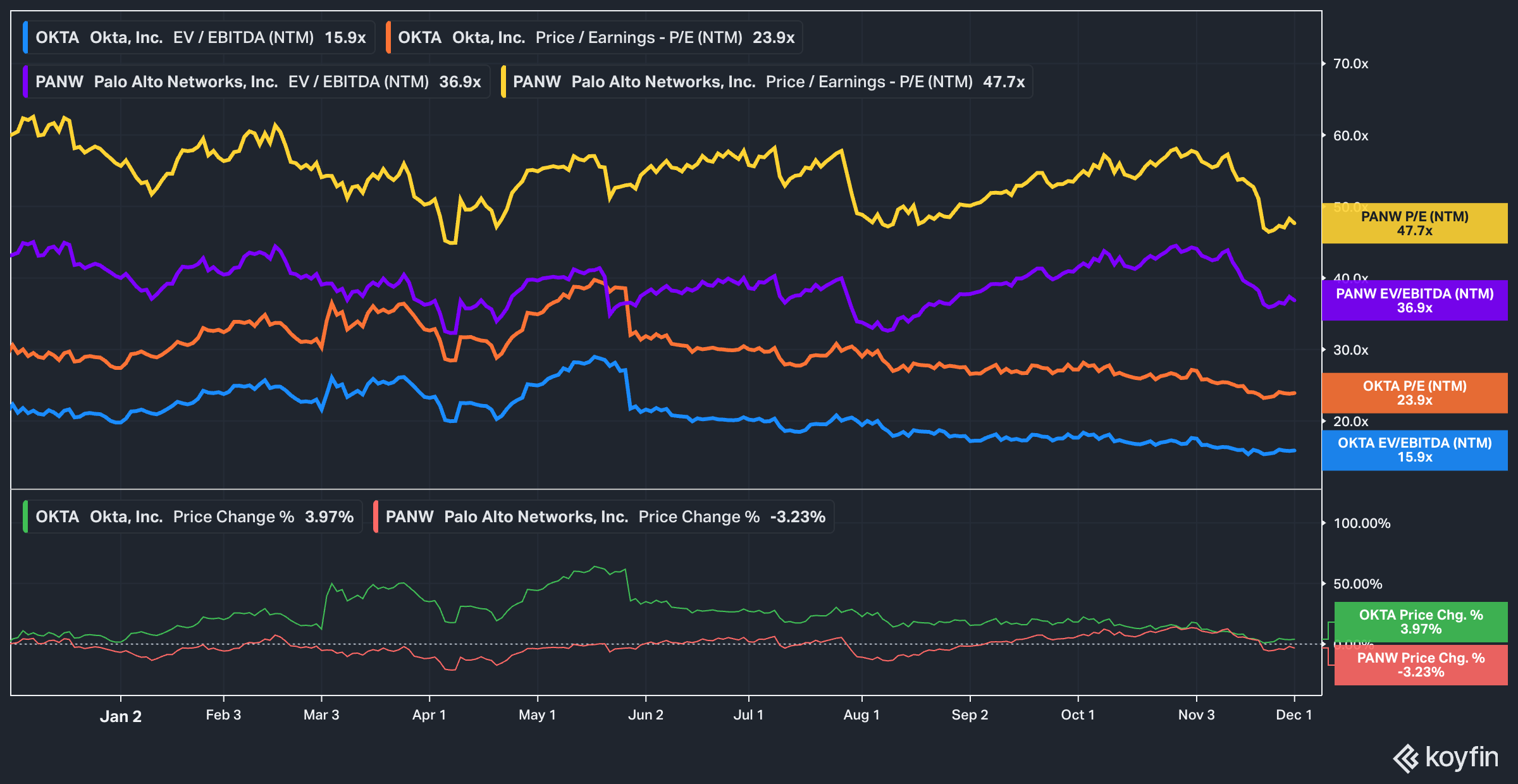 Okta: High On Expectations, Low On Excitement (NASDAQ:OKTA) | Seeking Alpha