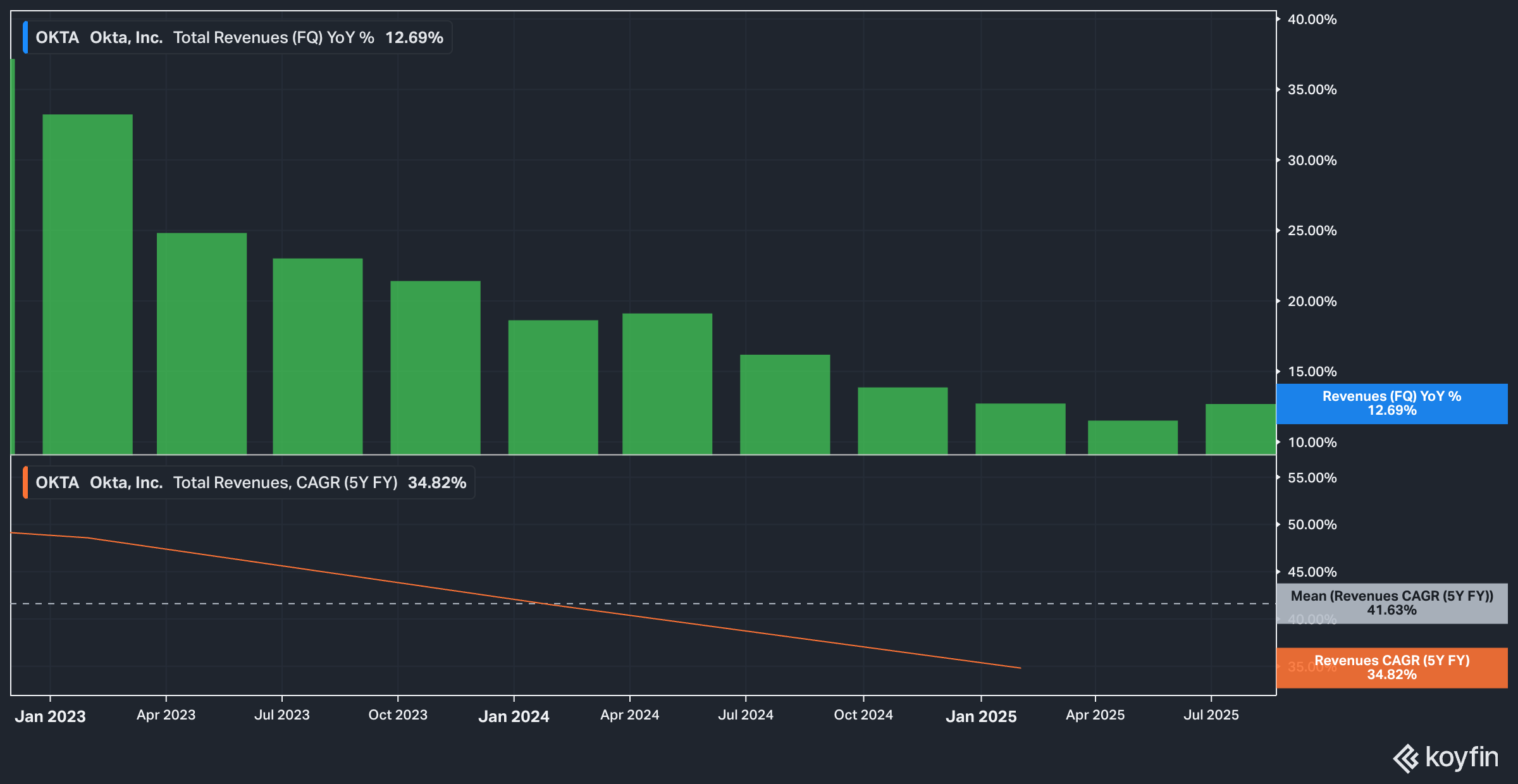 Okta: High On Expectations, Low On Excitement (NASDAQ:OKTA) | Seeking Alpha