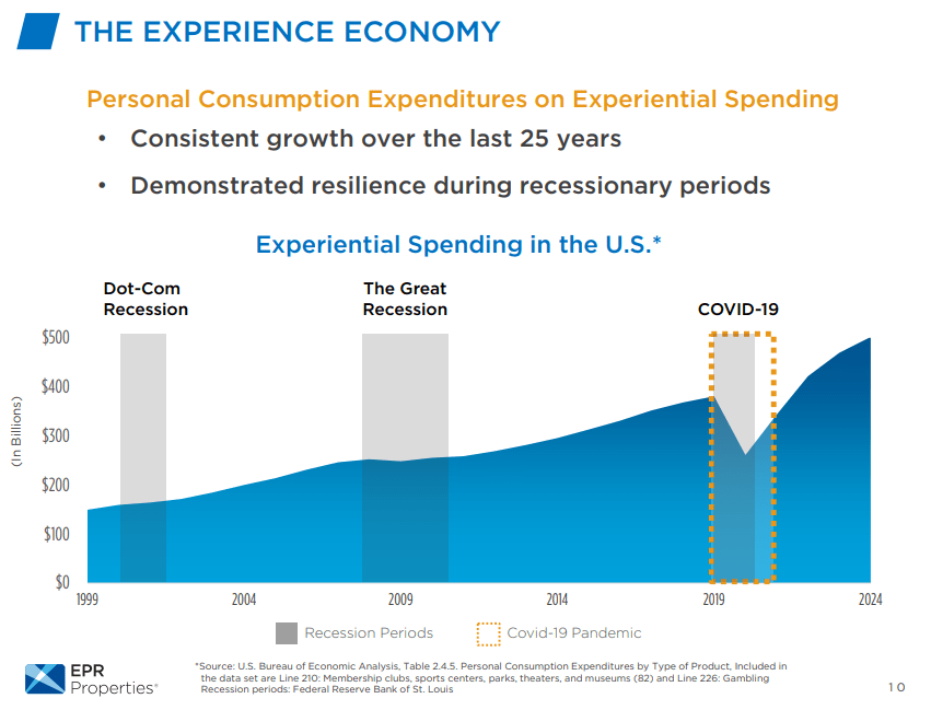 EPR Properties: Underappreciated Double-Digit Total Return Opportunity ...