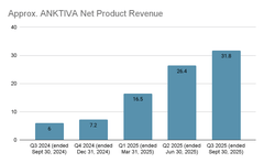 A Second Anktiva Approval Could Be The Catalyst ImmunityBio Needs ...