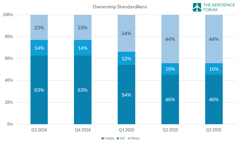 StandardAero: Aerospace MRO Strength Creates A Rare Investment ...