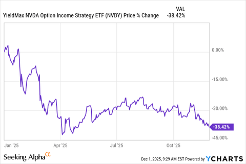 NVDY: High Risk/High Reward Income ETF For Nvidia Bulls (NYSEARCA:NVDY) | Seeking Alpha