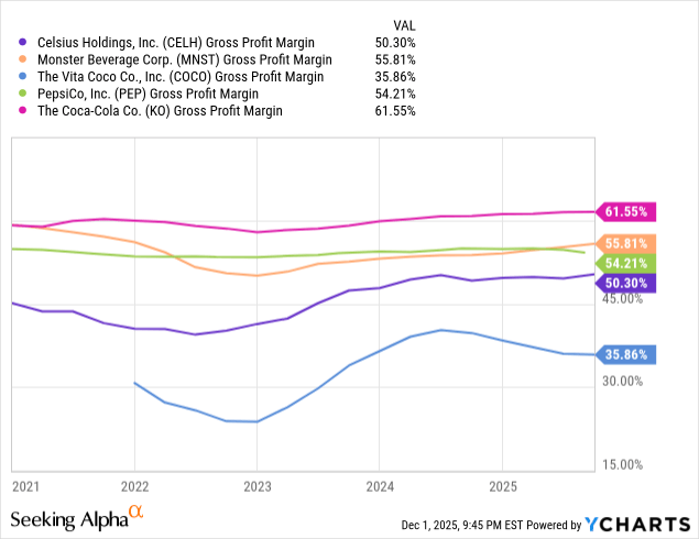 Celsius Expects A Noisy Q4 But Will Still Grow Rapidly In 2026 (NASDAQ ...