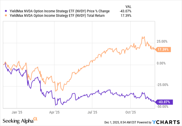 NVDY: High Risk/High Reward Income ETF For Nvidia Bulls (NYSEARCA:NVDY) | Seeking Alpha
