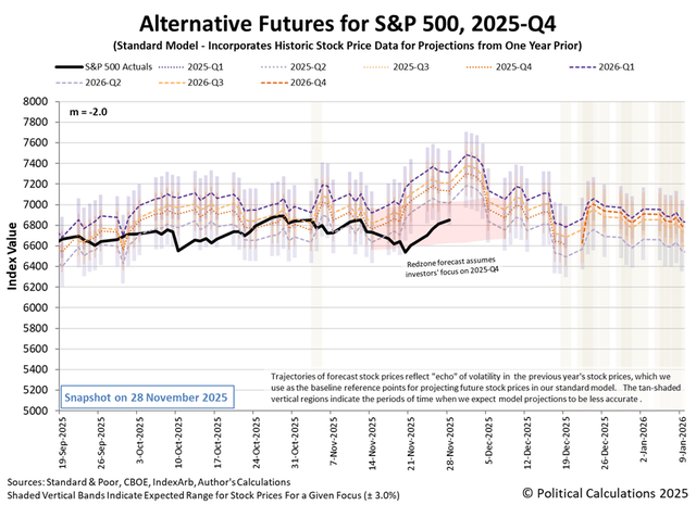 The S&P 500 Rises With December 2025 Rate Cut Expectations | Seeking Alpha