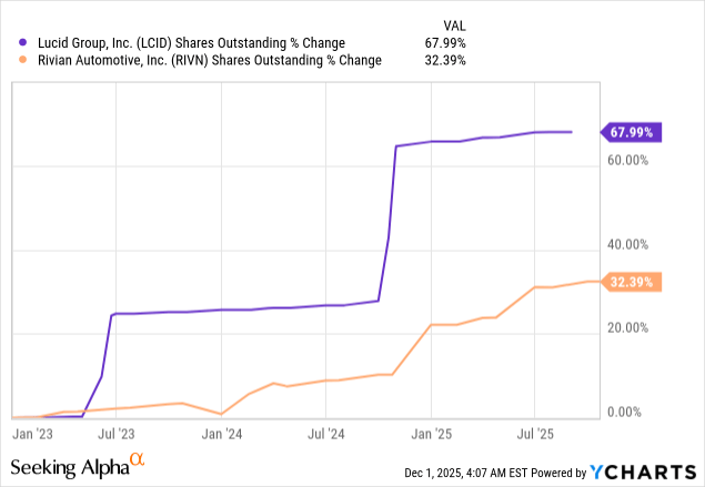 Lucid: An EV Turnaround Pick For 2026 (NASDAQ:LCID) | Seeking Alpha