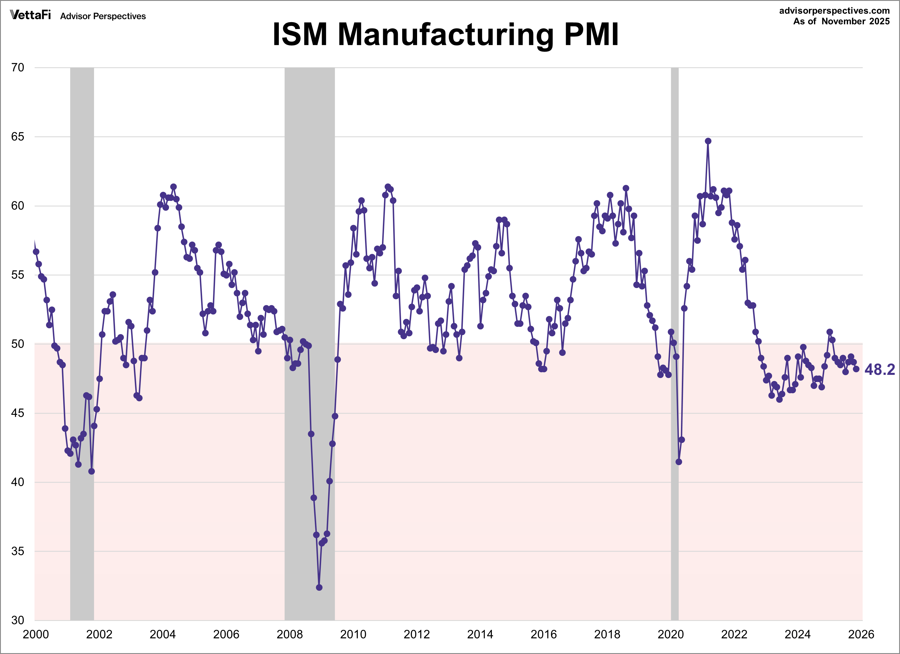 ISM Manufacturing PMI: Faster Contraction In November | Seeking Alpha