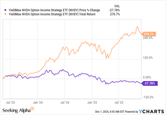 NVDY: High Risk/High Reward Income ETF For Nvidia Bulls (NYSEARCA:NVDY) | Seeking Alpha