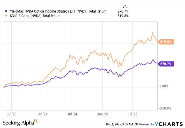 NVDY: High Risk/High Reward Income ETF For Nvidia Bulls (NYSEARCA:NVDY) | Seeking Alpha