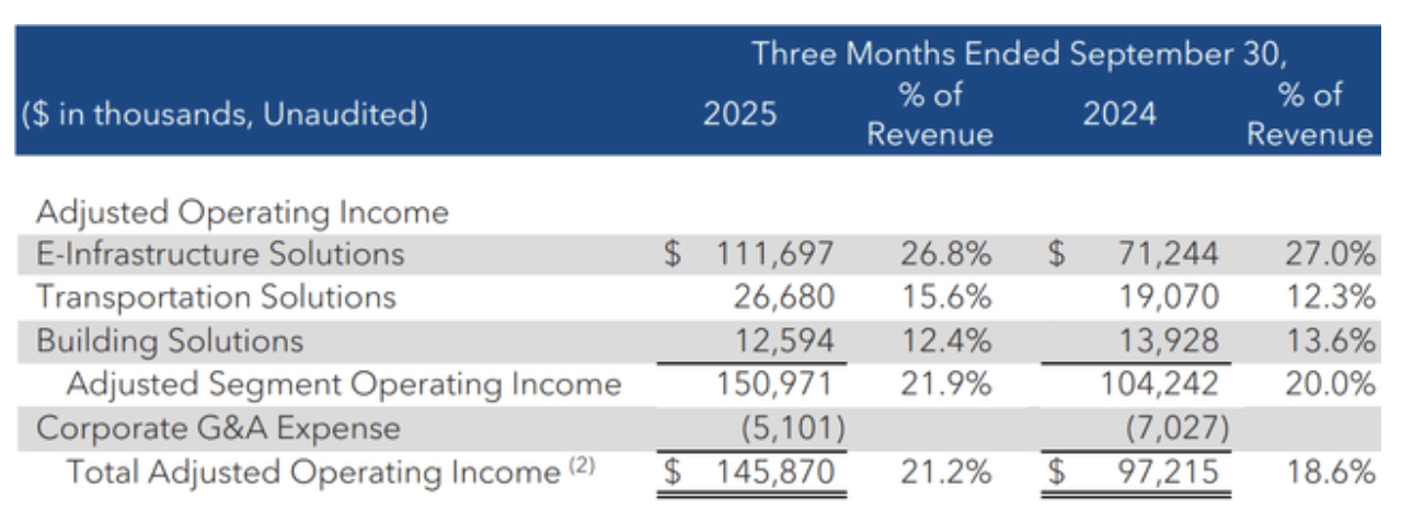 Sterling Infrastructure: Record Backlog And Secular Drivers Support ...