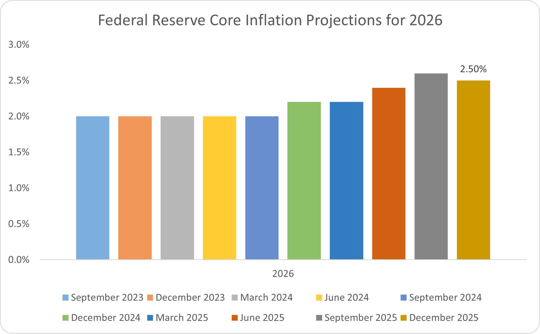 The Fed Cuts And Sets Out Its Predictions For 2026 (NYSEARCA:SPY ...