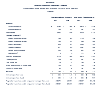 Workday: Now A Value Stock Worth Owning (NASDAQ:WDAY) | Seeking Alpha